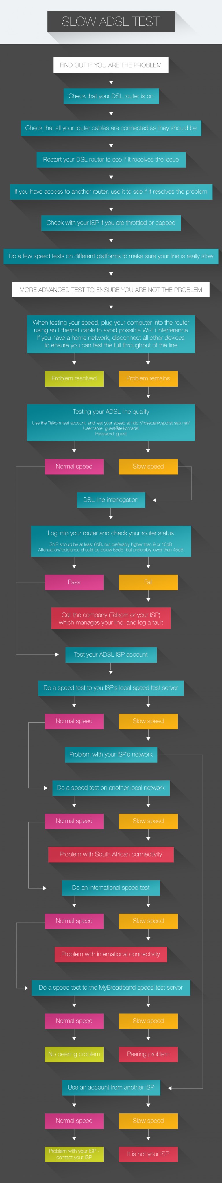 Here’s how to fix slow ADSL and VDSL | MyGaming
